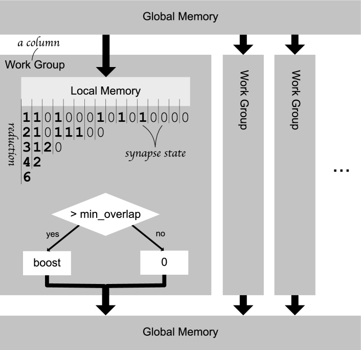 [1608.01966] OpenCL-accelerated object classification in video streams using Spatial Pooler of ...