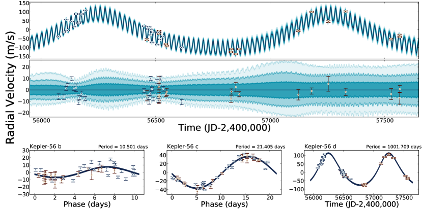 [1608.03627] The Orbit and Mass of the Third Planet in the Kepler-56 System