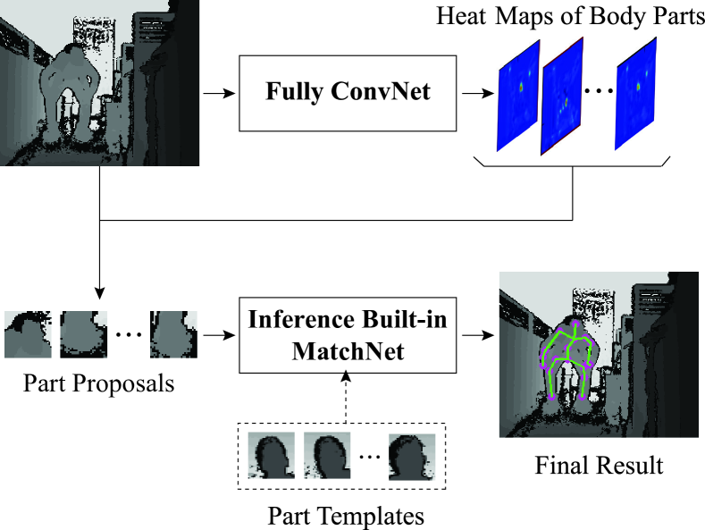 [1608.03932] Human Pose Estimation from Depth Images via Inference Embedded Multi-task Learning