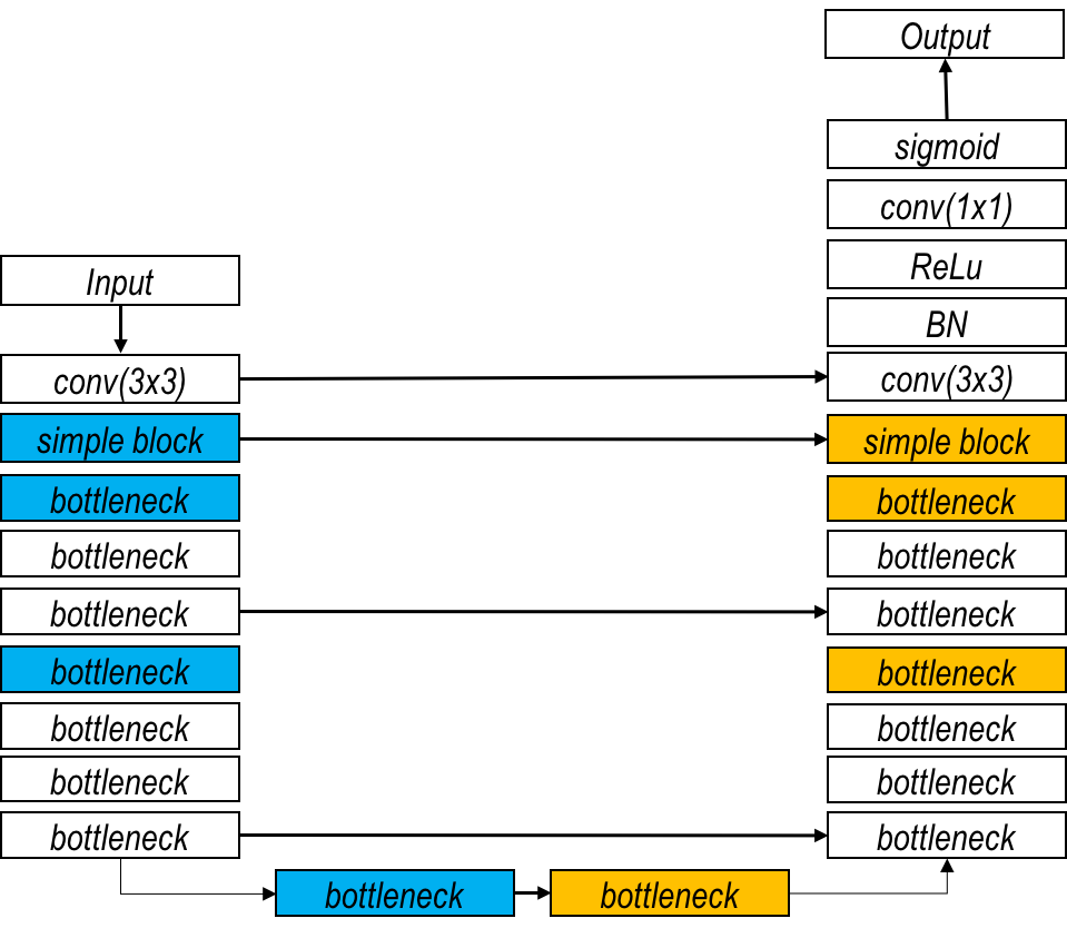[1608.04117] The Importance of Skip Connections in Biomedical Image ...