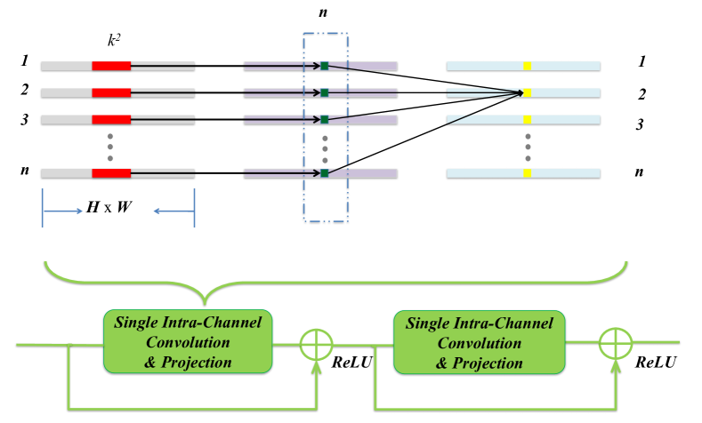 [1608.04337] Design of Efficient Convolutional Layers using Single Intra-channel Convolution ...