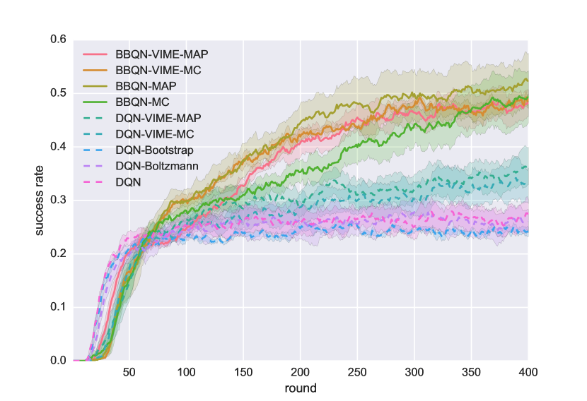[1608.05081] BBQ-Networks: Efficient Exploration in Deep Reinforcement Learning for Task ...