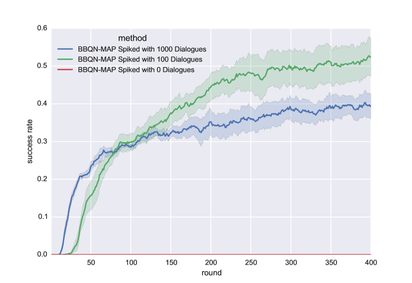 [1608.05081] BBQ-Networks: Efficient Exploration in Deep Reinforcement Learning for Task ...