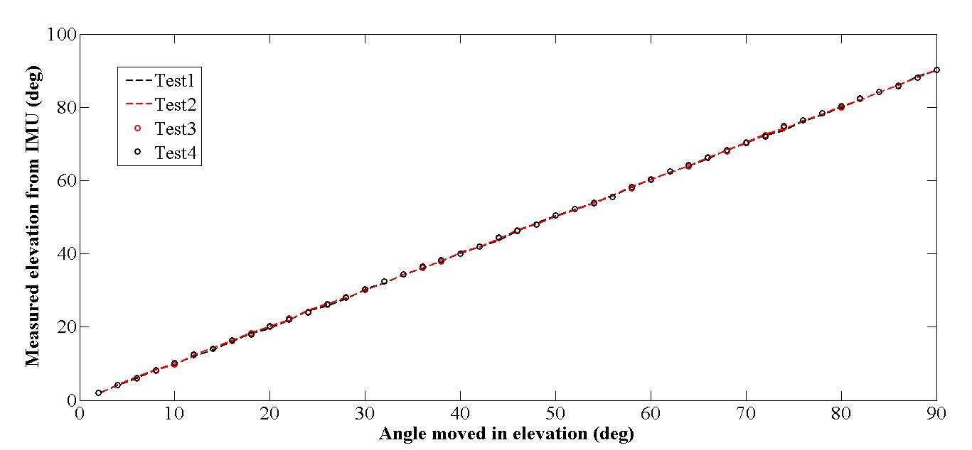 [1608.07053] Noise modeling and analysis of an IMU-based attitude ...