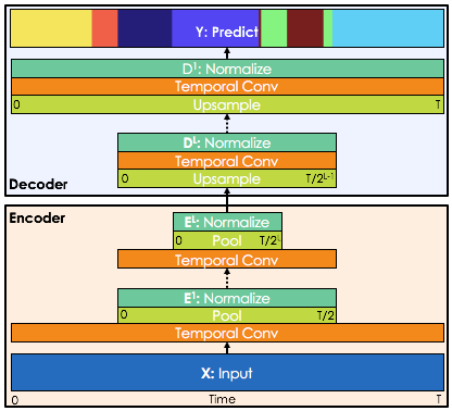 [1608.08242] Temporal Convolutional Networks: A Unified Approach to Action Segmentation