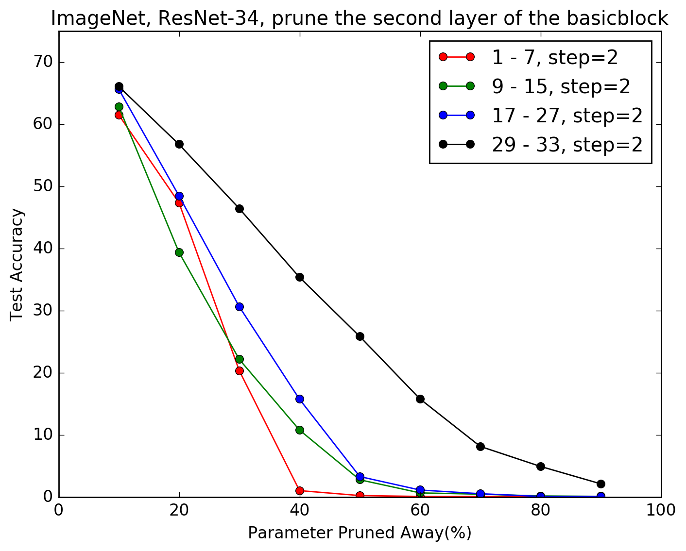 [1608.08710] Pruning Filters for Efficient ConvNets