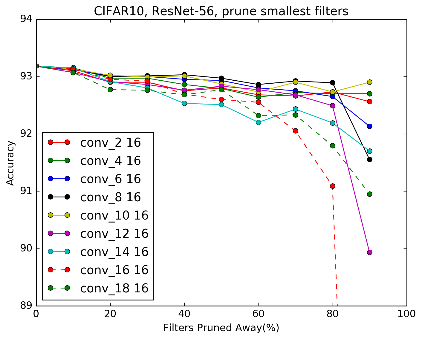 [1608.08710] Pruning Filters for Efficient ConvNets