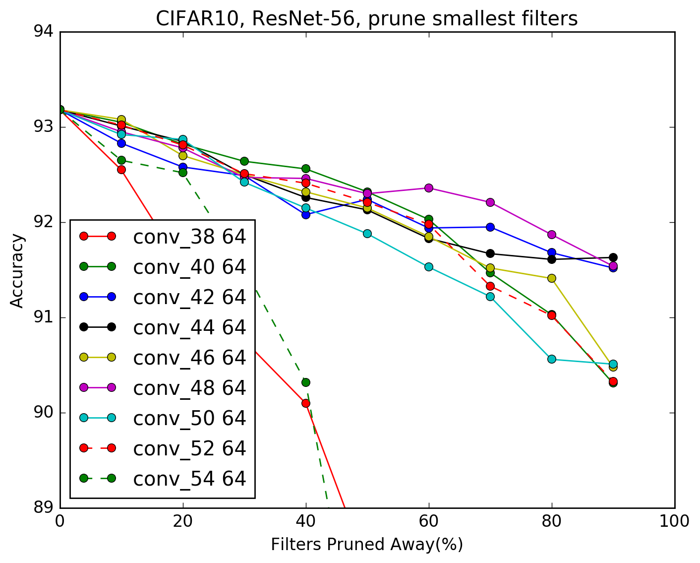 [1608.08710] Pruning Filters for Efficient ConvNets