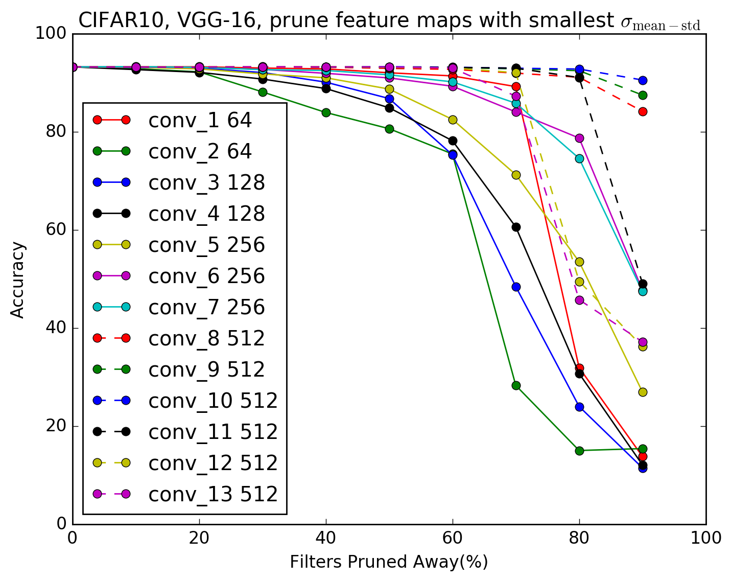 [1608.08710] Pruning Filters for Efficient ConvNets