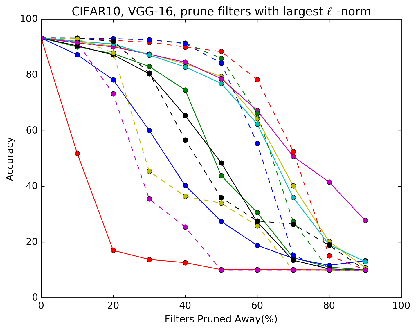 [1608.08710] Pruning Filters for Efficient ConvNets