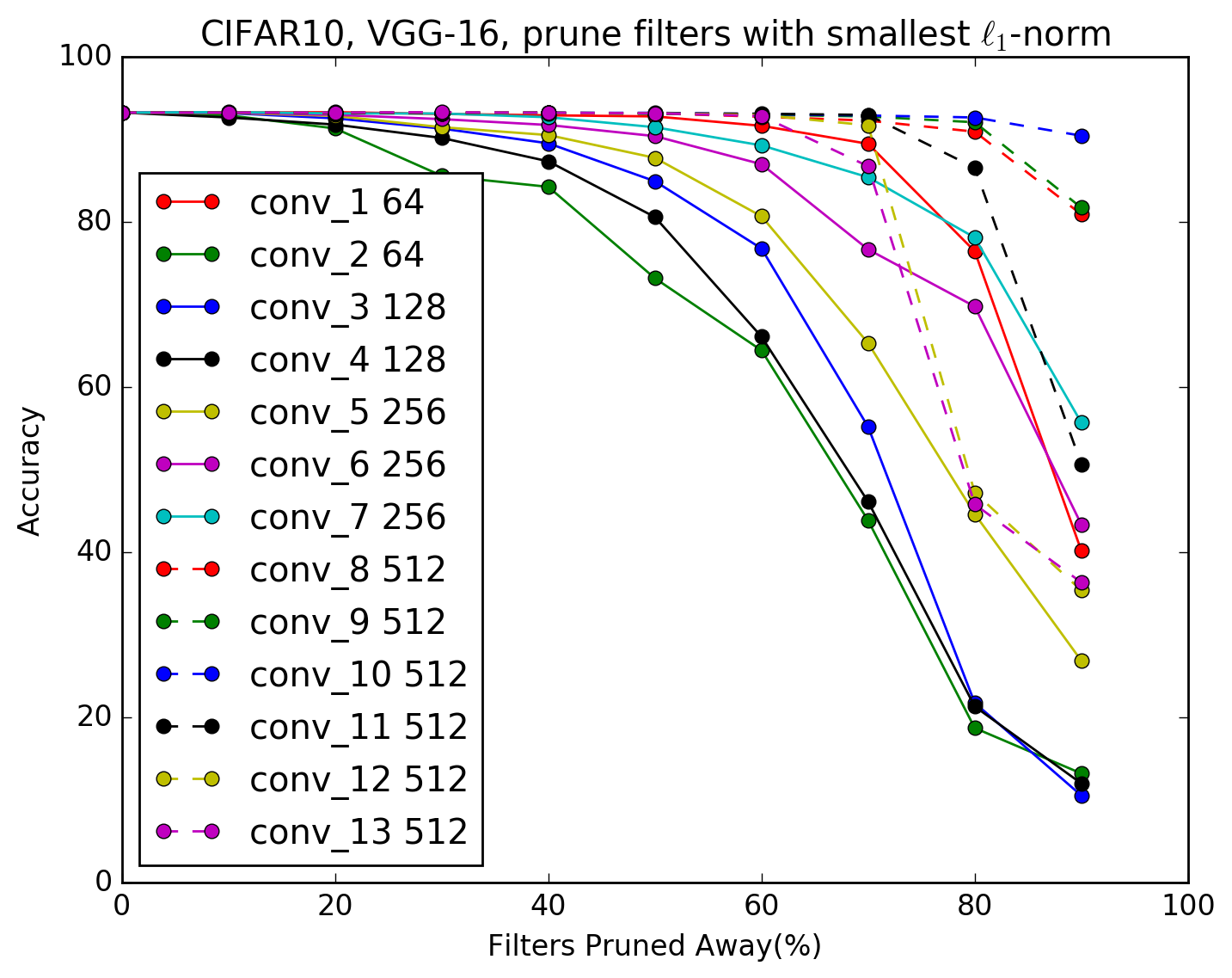 [1608.08710] Pruning Filters for Efficient ConvNets
