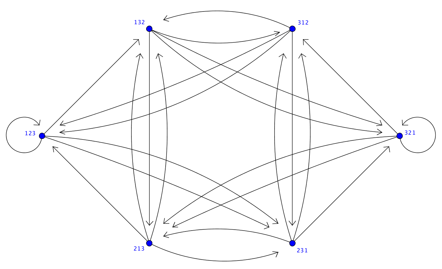 [1609.02210] Enumerating cycles in the graph of overlapping permutations