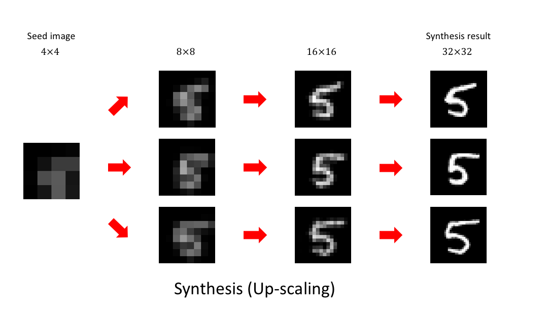 [1609.07370] Example-Based Image Synthesis via Randomized Patch-Matching