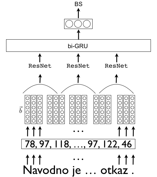[1609.09004] Byte-based Language Identification with Deep Convolutional Networks