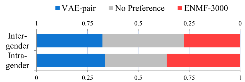 [1610.04019] Voice Conversion from Non-parallel Corpora Using ...