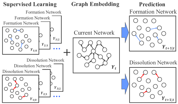 [1610.04351] Semi–supervised Graph Embedding Approach to Dynamic Link Prediction