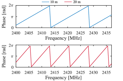 [1610.06077] On the Security of Carrier Phase-based Ranging