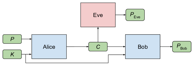 [1610.06918] Learning to Protect Communications with Adversarial Neural Cryptography