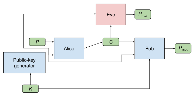 [1610.06918] Learning to Protect Communications with Adversarial Neural Cryptography