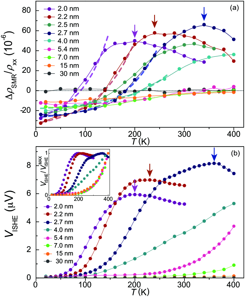 [1610.07362] Tunable sign change of spin Hall magnetoresistance in Pt ...