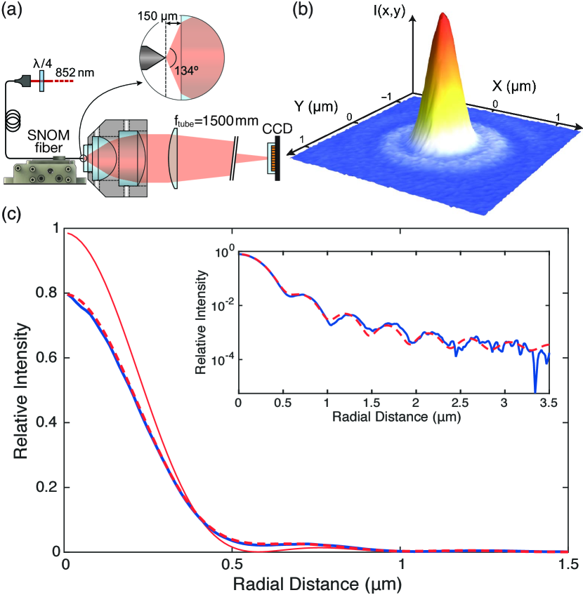 [1611.02159] A high numerical aperture (NA = 0.92) objective lens for ...