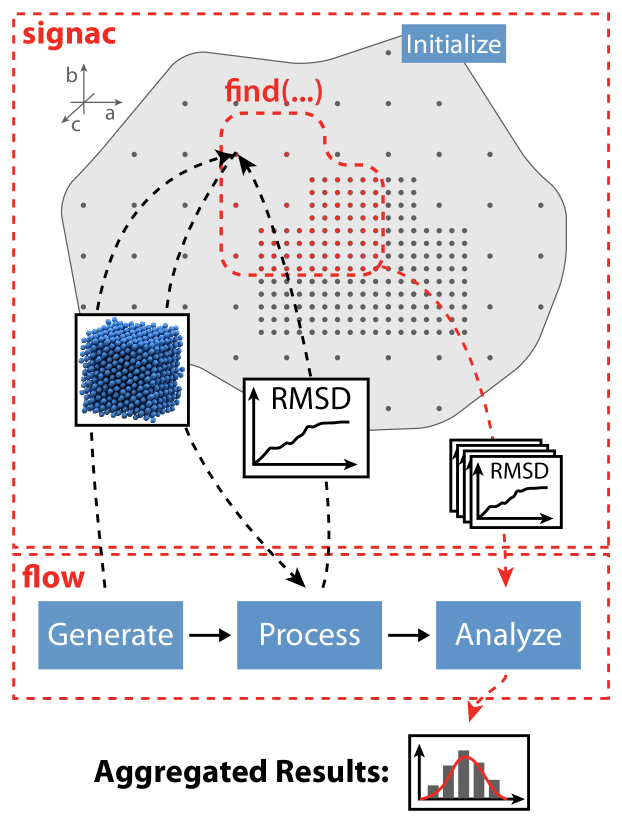 [1611.03543] Simple Data and Workflow Management with the signac Framework