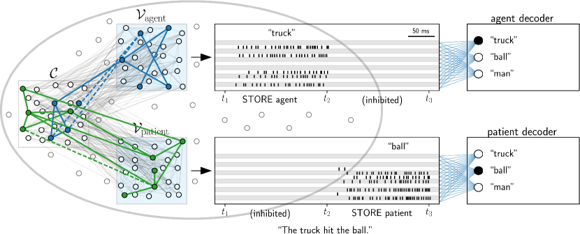 [1611.03698] A model for structured information representation in neural networks