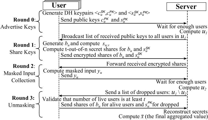[1611.04482] Practical Secure Aggregation for Federated Learning on User-Held Data
