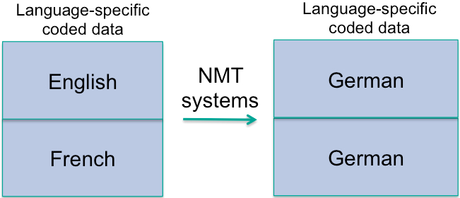 [1611.04798] Toward Multilingual Neural Machine Translation with Universal Encoder and Decoder