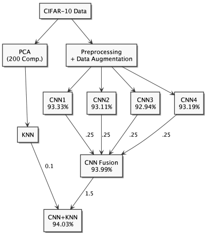 [1611.04905] CIFAR-10: KNN-based Ensemble of Classifiers