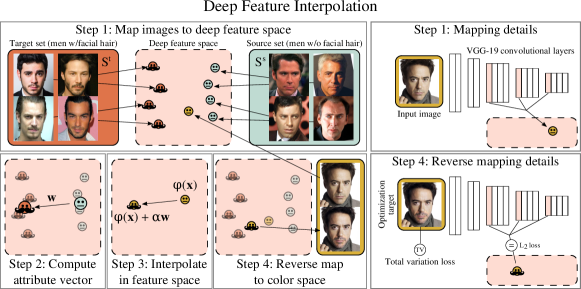 [1611.05507] Deep Feature Interpolation for Image Content Changes