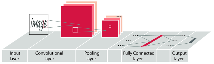 [1611.05939] SC-DCNN: Highly-Scalable Deep Convolutional Neural Network using Stochastic Computing
