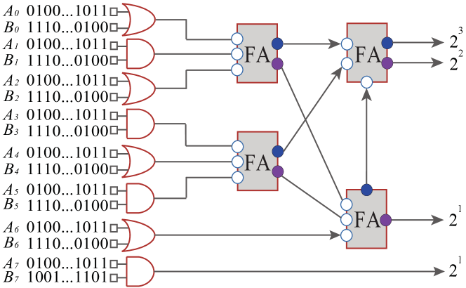 [1611.05939] SC-DCNN: Highly-Scalable Deep Convolutional Neural Network using Stochastic Computing