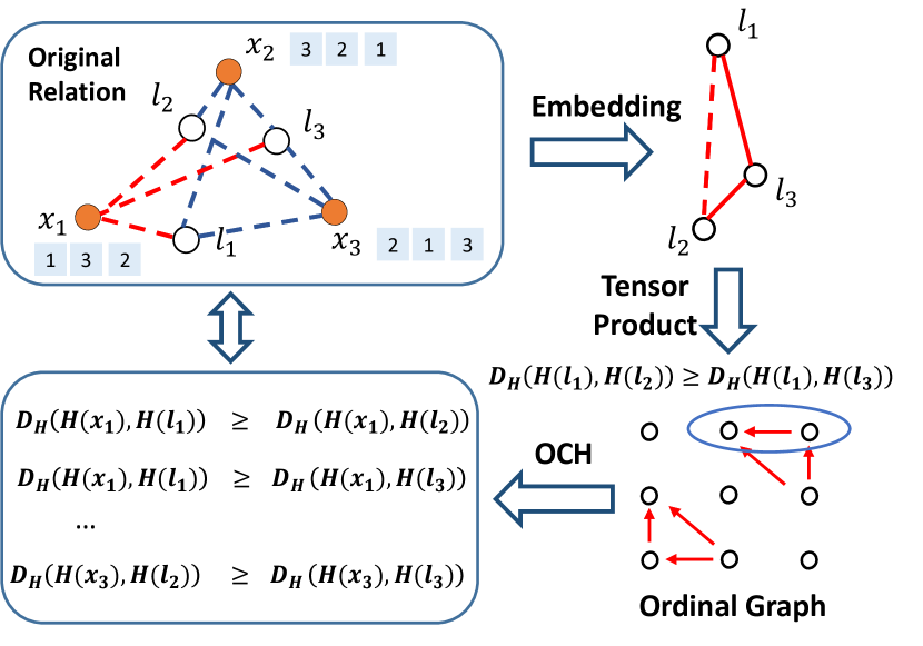 [1611.06362] Ordinal Constrained Binary Code Learning for Nearest Neighbor Search