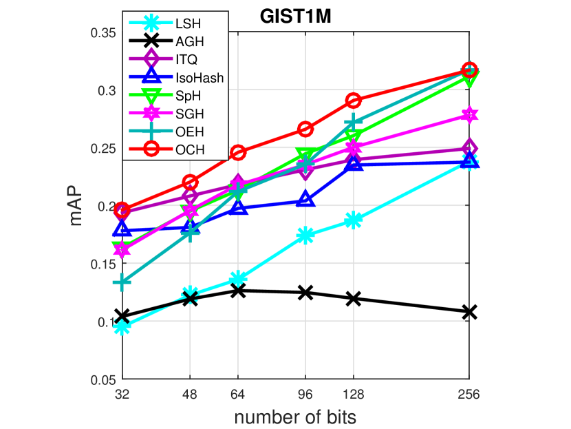 [1611.06362] Ordinal Constrained Binary Code Learning for Nearest Neighbor Search