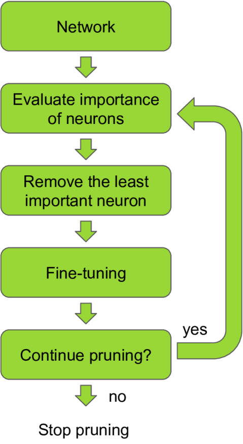 [1611.06440] Pruning Convolutional Neural Networks for Resource Efficient Inference
