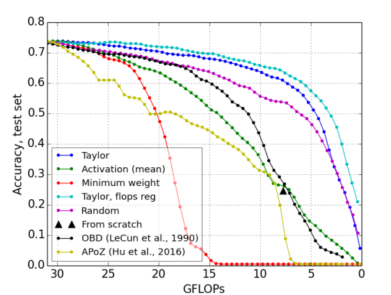 [1611.06440] Pruning Convolutional Neural Networks for Resource Efficient Inference
