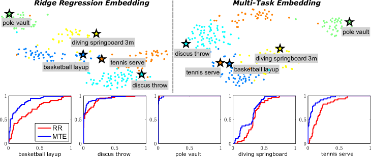 [1611.08663] Multi-Task Zero-Shot Action Recognition with Prioritised Data Augmentation