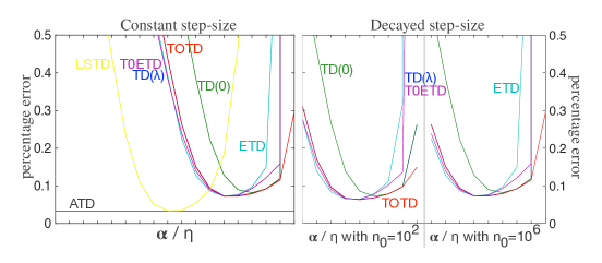 [1611.09328] Accelerated Gradient Temporal Difference Learning