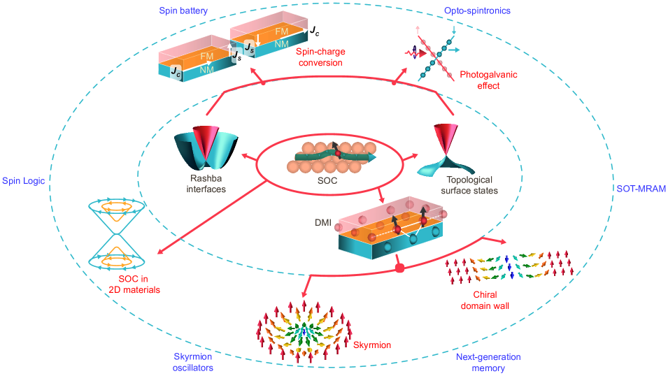 [1611.09521] Emergent Phenomena Induced by Spin-Orbit Coupling at ...