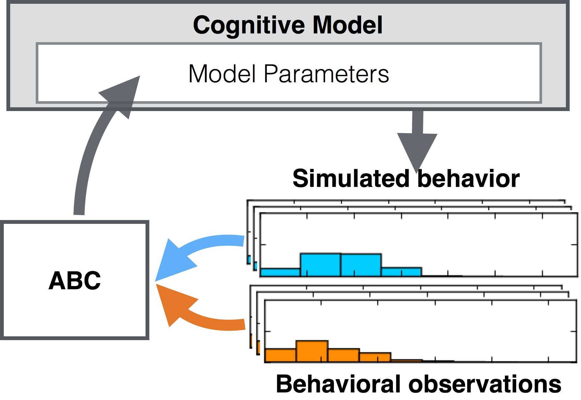 [1612.00653] Inferring Cognitive Models from Data using Approximate Bayesian Computation