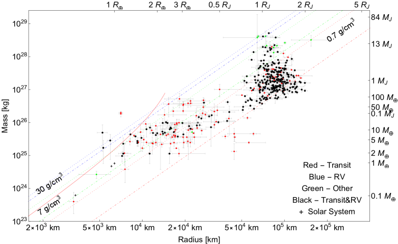 [1612.03556] Classification of exoplanets according to density