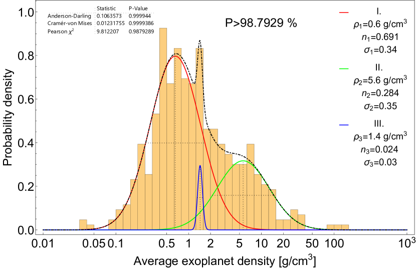 [1612.03556] Classification of exoplanets according to density