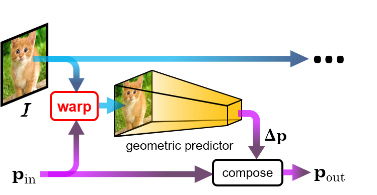 [1612.03897] Inverse Compositional Spatial Transformer Networks