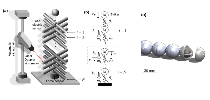 [1612.03977] Nonlinear Coherent Structures in Granular Crystals