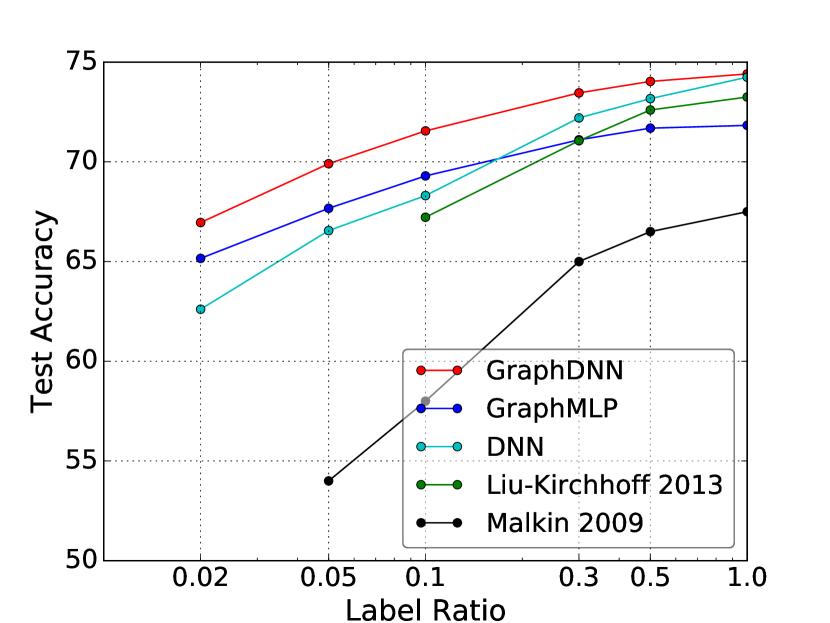 [1612.04899] Semi-Supervised Phone Classification using Deep Neural Networks and Stochastic ...