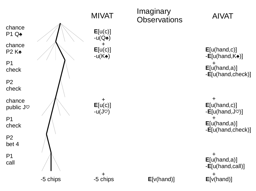 [1612.06915] AIVAT: A New Variance Reduction Technique for Agent ...