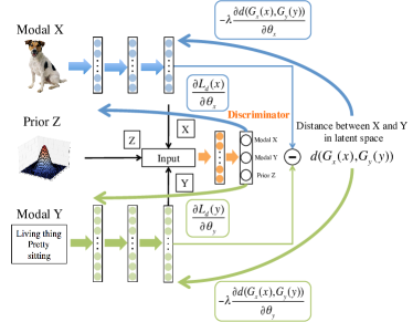 [1612.07976] DeMIAN: Deep Modality Invariant Adversarial Network