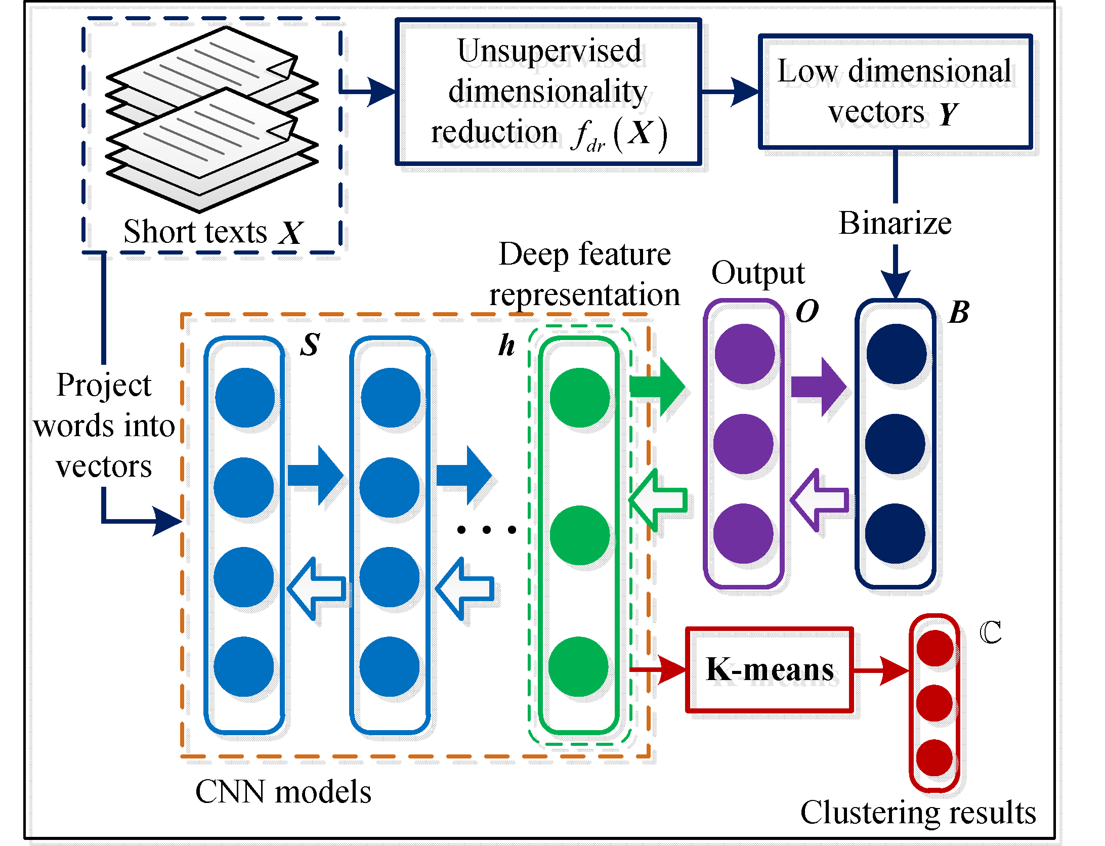 [1701.00185] Self-Taught Convolutional Neural Networks for Short Text Clustering