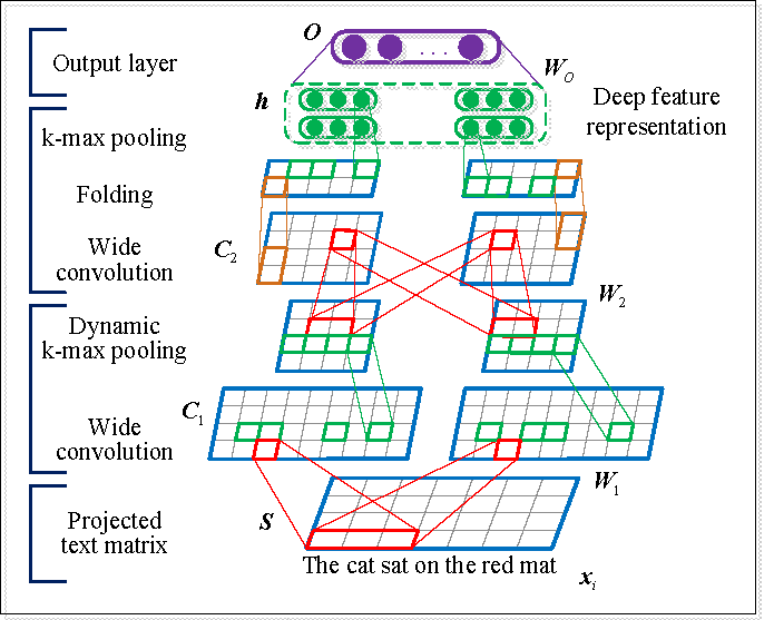 [1701.00185] Self-Taught Convolutional Neural Networks for Short Text Clustering